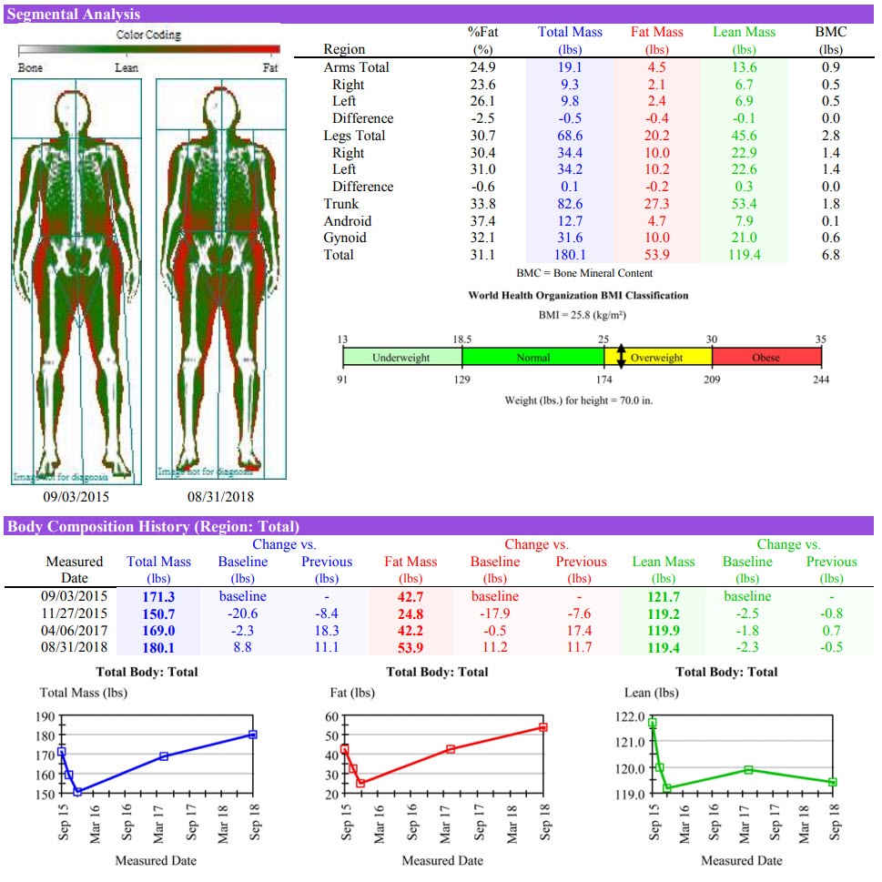 Sumbytes Baseline DEXA Scan Results
